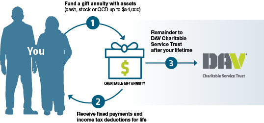 Secure income for your retirement and help veterans - DAV