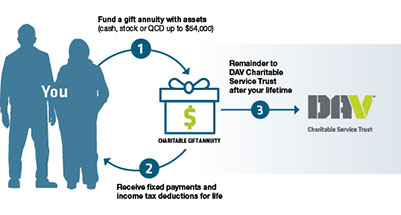 Secure income for your retirement and help veterans - DAV